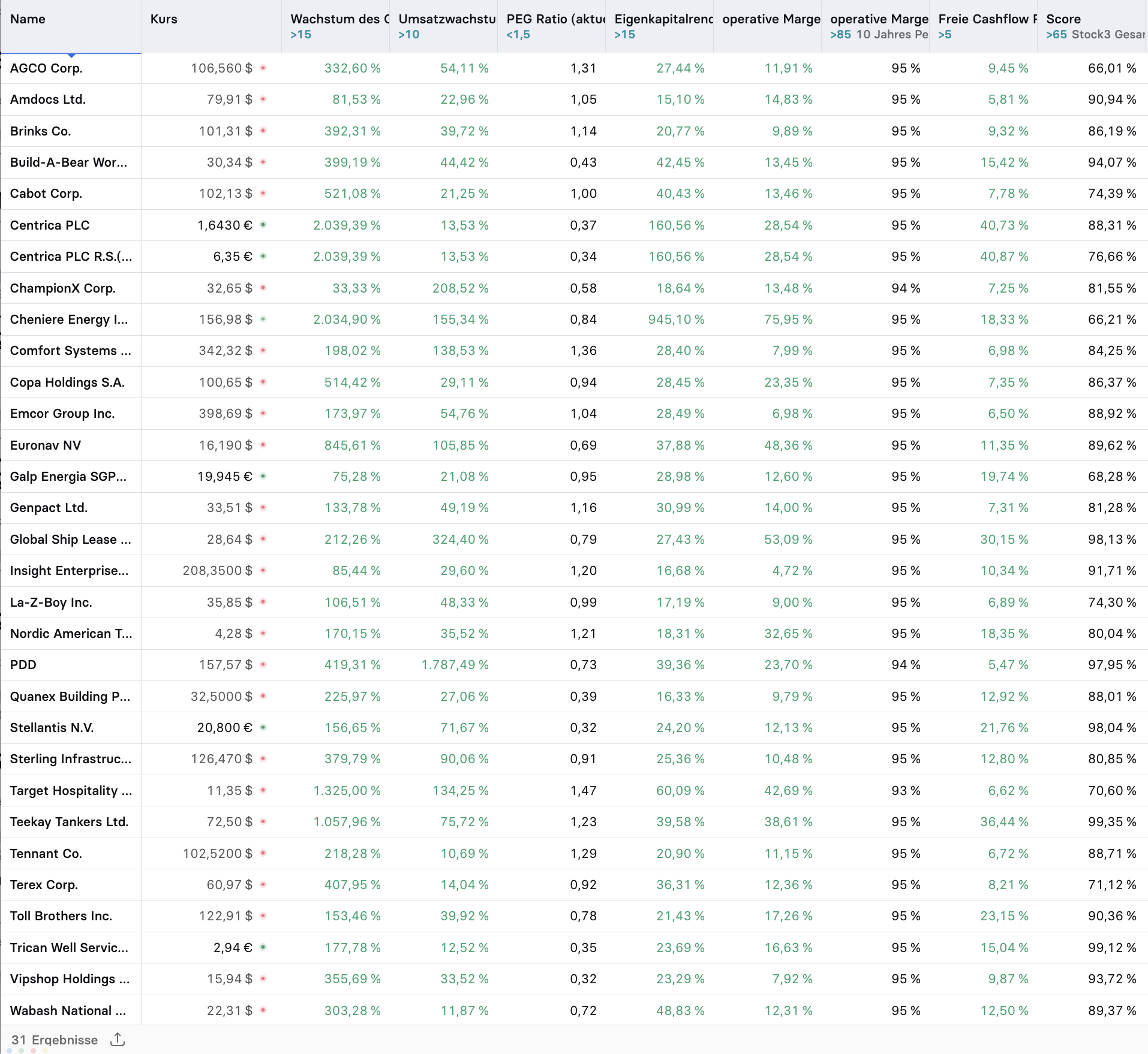 Das sind die besten Compounder-Aktien (+ Screener-Vorlage) | stock3